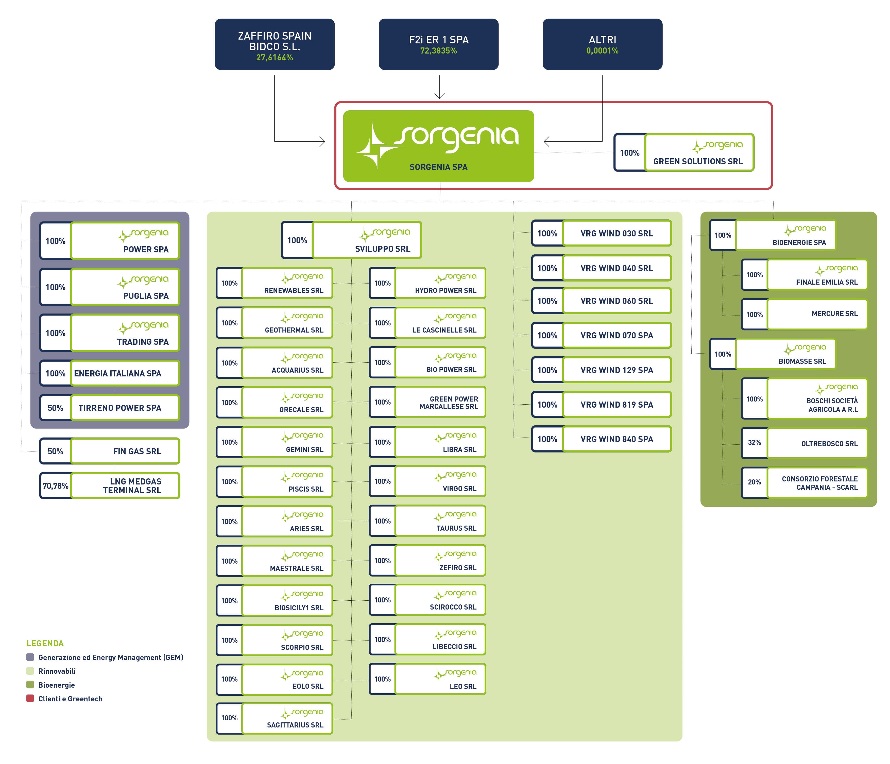 Governance | Sorgenia