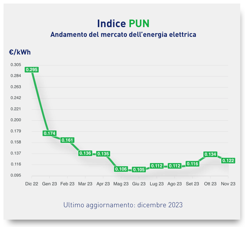 Offerte Luce e Energia Elettrica per la tua Casa | Sorgenia
