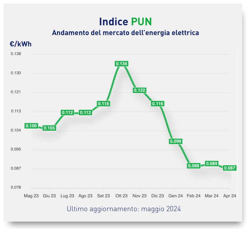 Offerte Luce e Gas per la tua Casa | Sorgenia