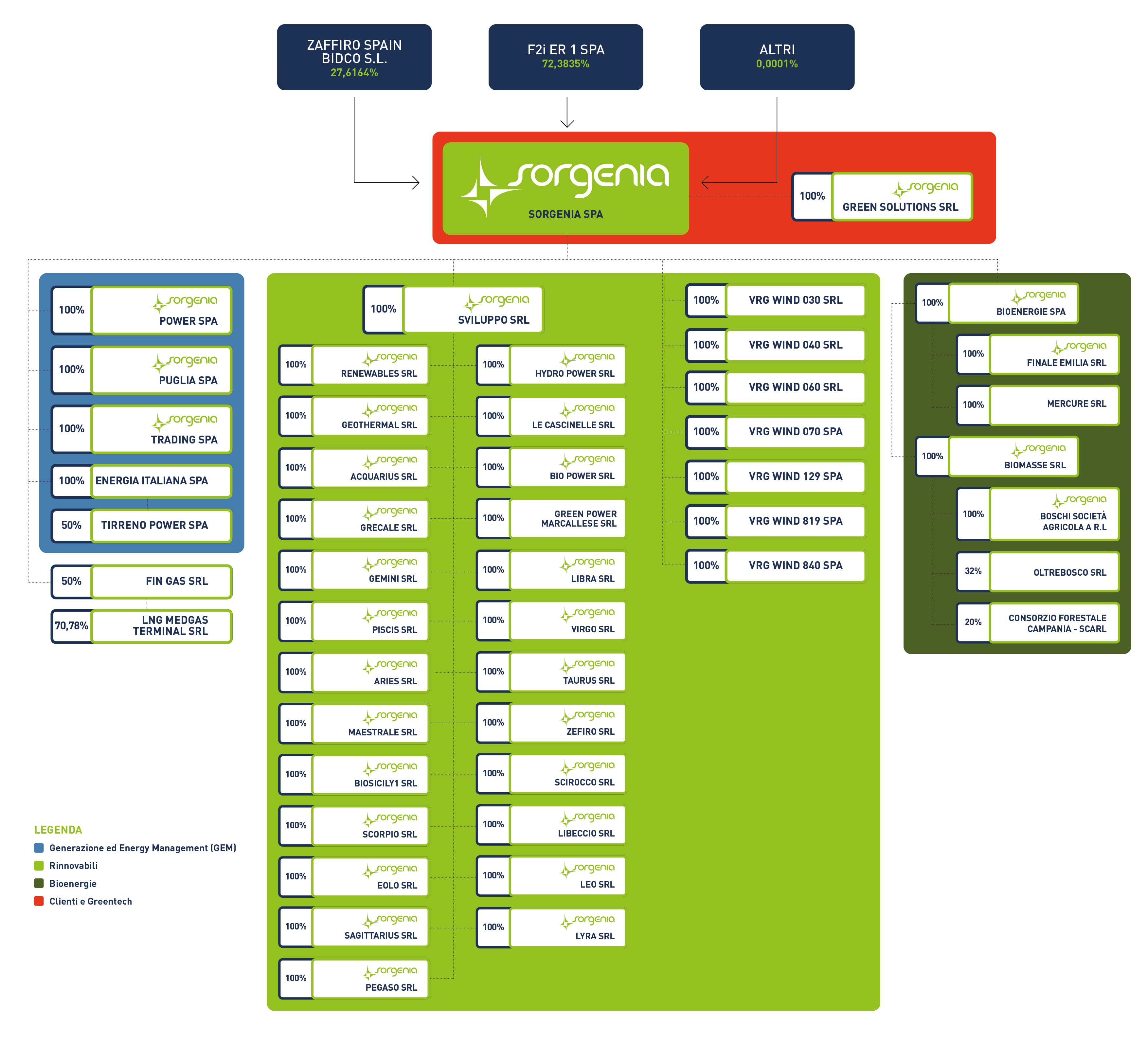 Governance | Sorgenia