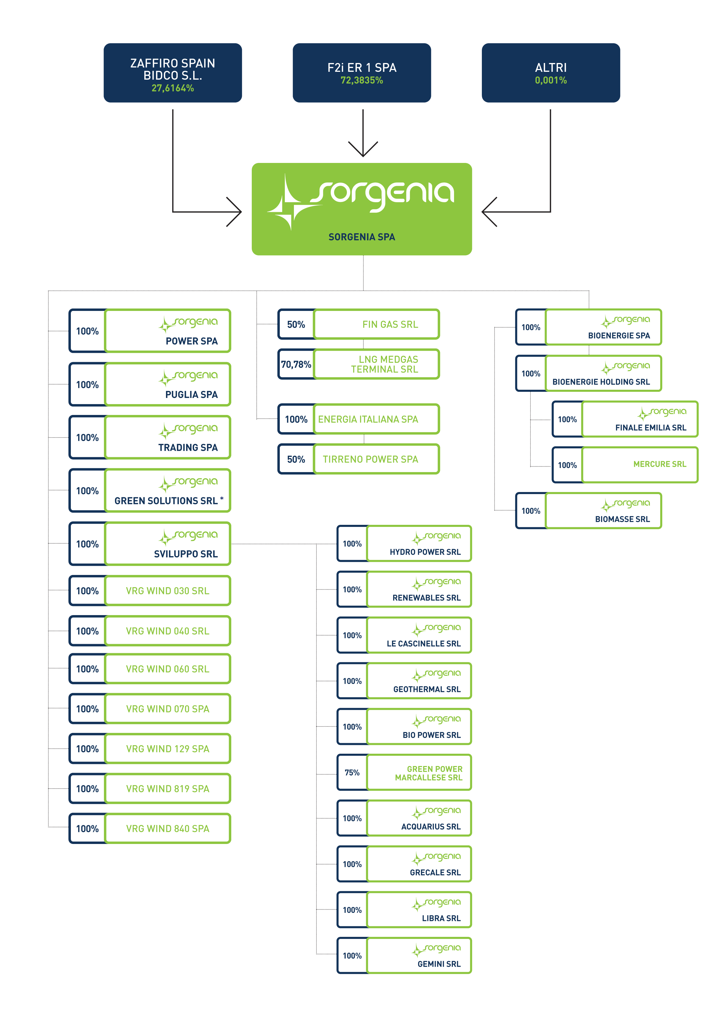 Governance | Sorgenia